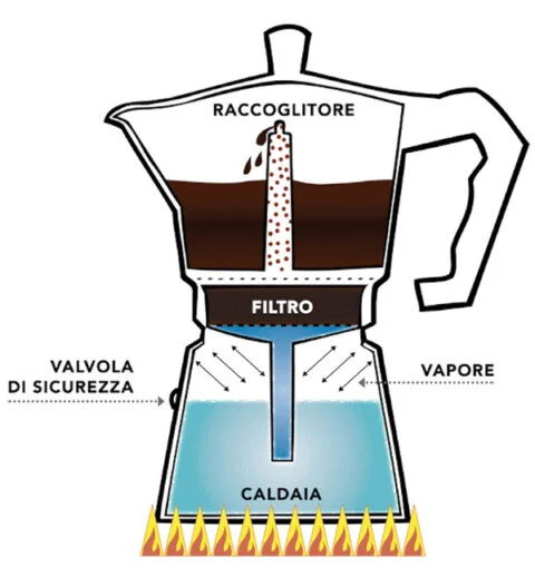 The Complete Moka Guide: find out how best to prepare it + photos and ...